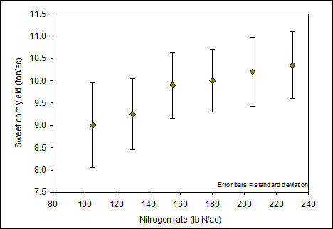 Economics of Managing Nitrogen for Sweet Corn – Integrated Pest and ...