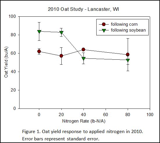 Influence of crop rotation and nitrogen fertilizer on oat yield ...
