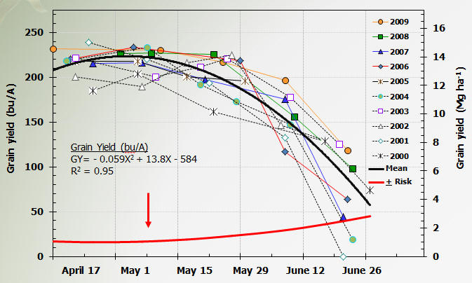 Corn Hybrid Relative Maturity Switch Dates for 2011 – Integrated Pest ...