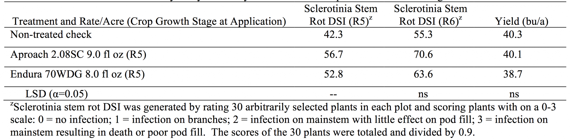 SSR-Table – Integrated Pest and Crop Management – UW–Madison