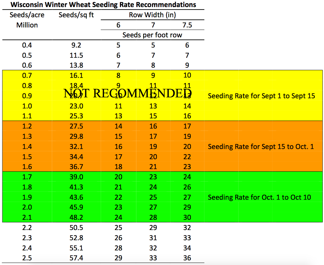Seeding Rate Reccomendations – Integrated Pest and Crop Management – UW ...