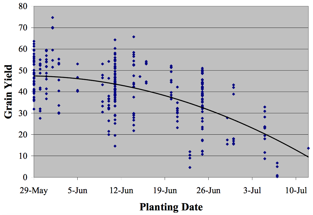 Planting date effect – Integrated Pest and Crop Management – UW–Madison