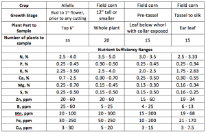 Plant analysis are you using it and interpreting the results correctly ...