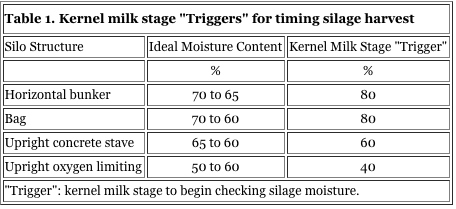 Timing Corn Silage Harvest – Integrated Pest and Crop Management – UW ...