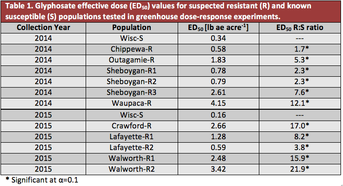 effective-dose – Integrated Pest and Crop Management – UW–Madison