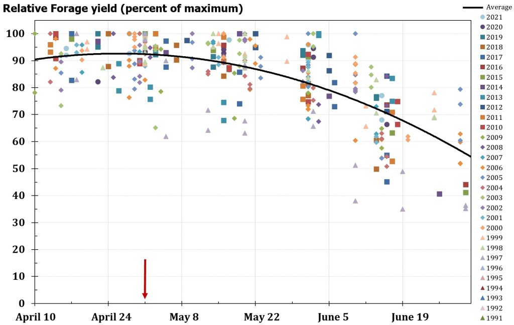 Planting date effects on corn grain and forage yield – Integrated Pest ...